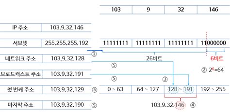 서브네팅 Subnetting