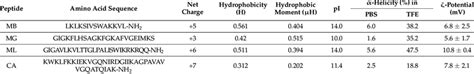 Physicochemical Properties Of Prolific Pore Forming Peptides