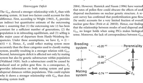 Correlations Between Life History Trait Variables Based On