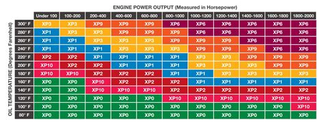 Motor Oil Viscosity Chart