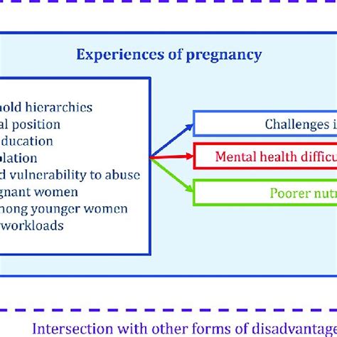 Representation Of The Themes Through Which Early Marriage And Early