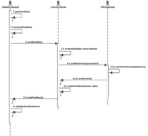 Sequence Diagram For The Automatic Alarm Setting Service Download