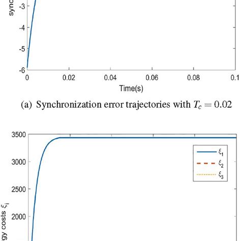Finite Time Synchronization Of Masterslave Mnns 22 And 23 With