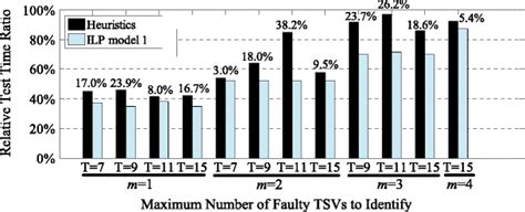 Test Time Comparison Between Ilp 1 Ilp Model 1 And Heuristic [14] For Download Scientific
