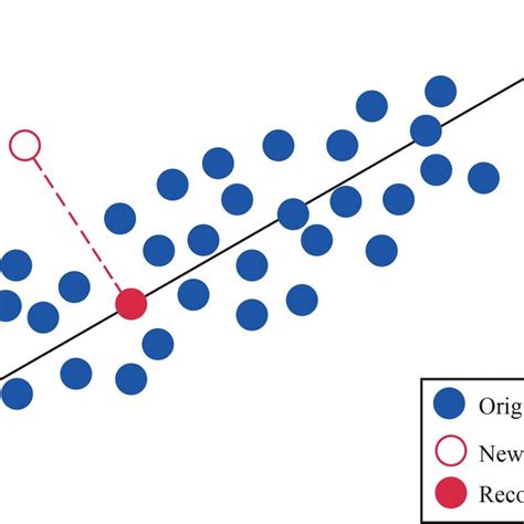 Anomaly Detection Employing Pca Re Download Scientific Diagram