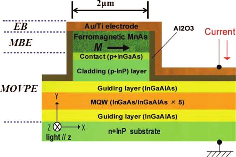 Color Online Schematic Cross Section Of Our Waveguide Isolator For Download Scientific