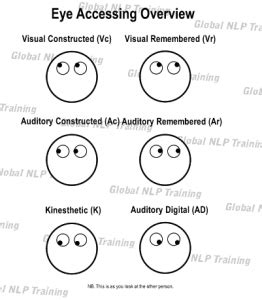 NLP Eye Accessing How To Know How Someone Is Thinking Nlp How To Know Nlp Techniques