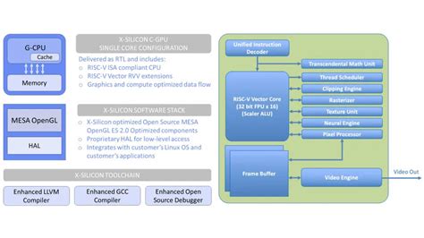 Nuevo Chip Risc V Ejecuta Cargas Cpu Npu Y Gpu A La Vez