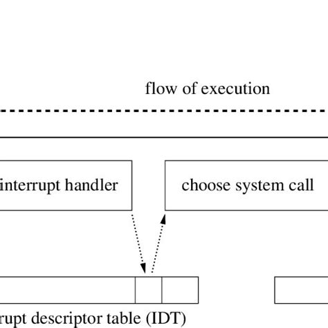 The System Call Open Is Used The Flow Of Execution Is Transfered To Download Scientific
