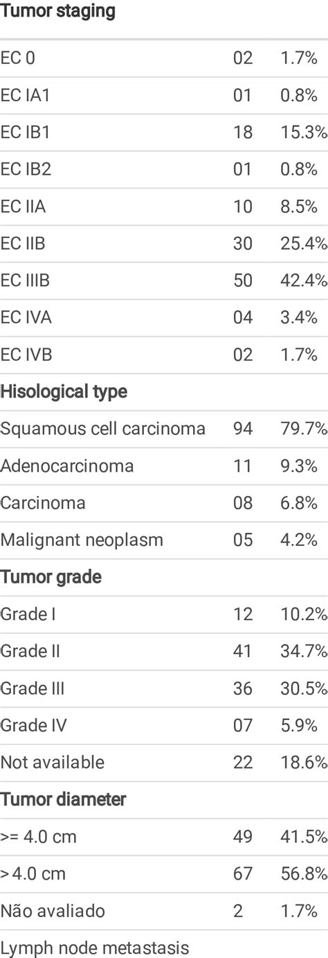 Tumor Staging And Clinical Aspects In Patients With Cervical Cancer