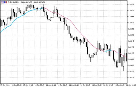 free download of the averages mtf indicator by mladen for metatrader 5 in the mql5 code base