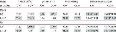 Validation Errors Comparing Mlps From Lidar Position L With Train