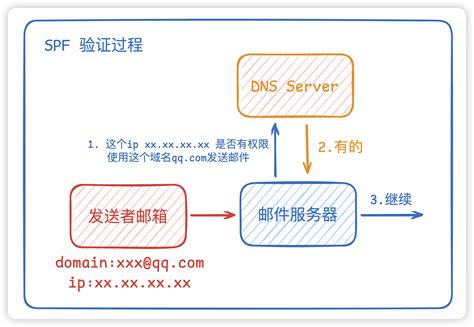 详解电子邮箱工作原理｜smtp、pop3、imap、spf、mime邮件发送原理 Csdn博客
