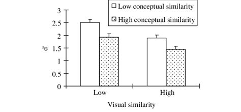 Mean Detection Sensitivity D 0 Se As A Function Of Visual And
