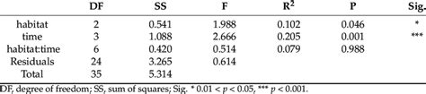 A Permutation Multivariate Analysis Of Variance For Microbial