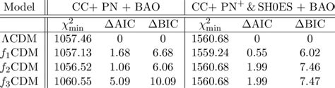 Results For Each Model That Include χ 2 Min Aic Bic And Their Download Scientific Diagram