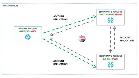 Snowflake Admin Series Account Replication And Failover A Great
