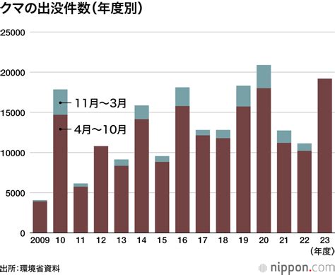 クマによる人身被害今年度は11月末までに193件212人うち死亡6人環境省まとめ nippon