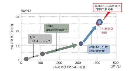 特報 トヨタの全固体電池、実用化に道開く基盤技術が明らかに 日経クロステック（xtech）