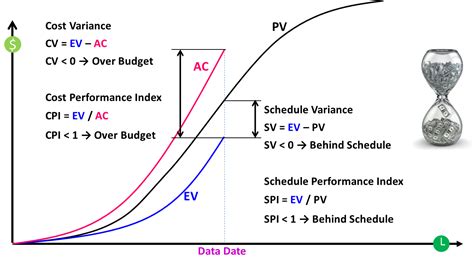 Earned Value Management Tutorial 3targets Consultants Ltd