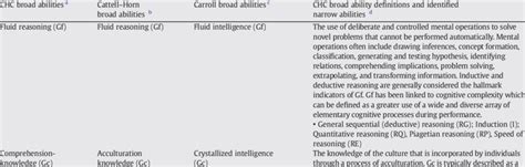 Chc Broad Ability Domain Terms Corresponding Cattell Horn And Carroll Download Table