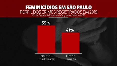 Casos De Feminicídio Seguem Em Alta Em Sp E Aumentam 27 Em 9 Meses De