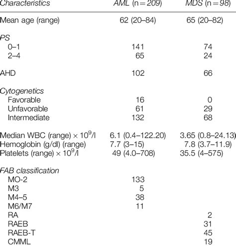 Characteristics Of Aml And Mds Patients Download Table