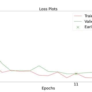 Plot Showing Both Training And Validation Loss Curve For Improvement
