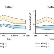 Grouping Results Based On K Means Clustering Depicted Are The Median