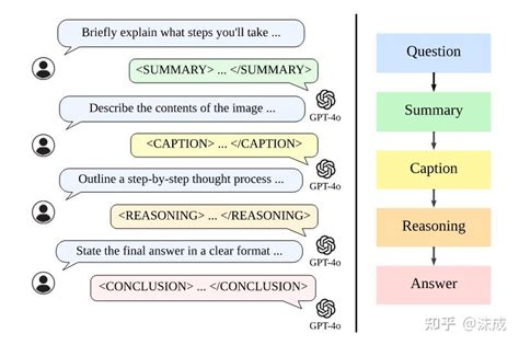 LLaVA CoT 让VLM模型进行逐步推理 知乎