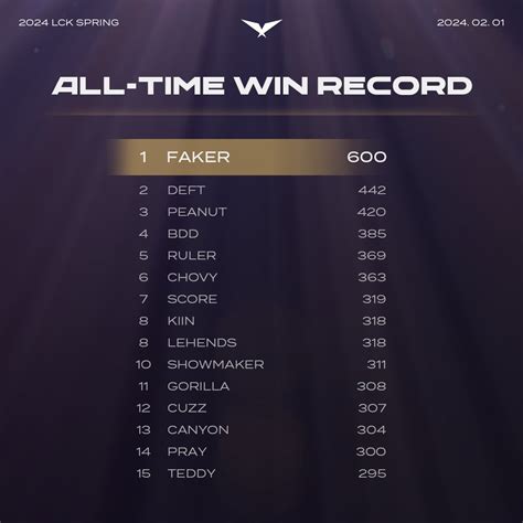 LCK Faker alcança feito histórico na liga Mais Esports