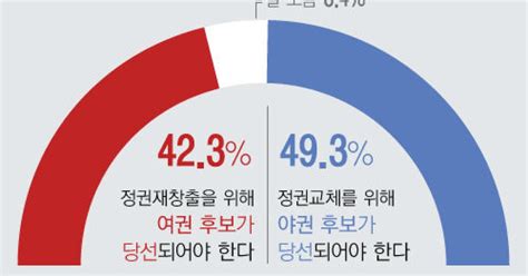차기 대선정권 교체 493·정권 재창출 423 에이스리서치