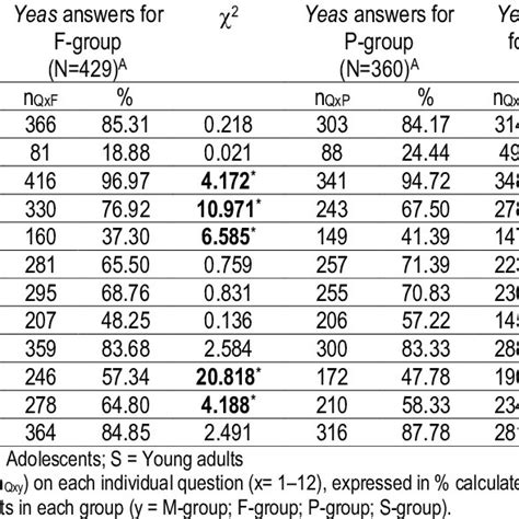 Summary Of Analysed Respondents Yes Answers On Questions Grouped Based Download Table