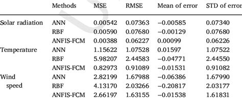 Error Comparison Of Different Weather Forecasting Methods Download Scientific Diagram