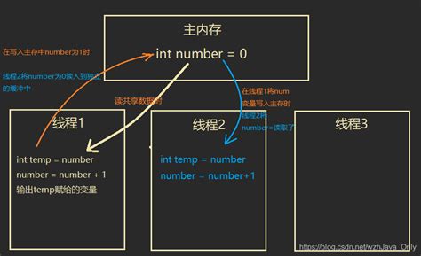 Juc2 原子变量 Cas算法原子变量cas算法 Csdn博客