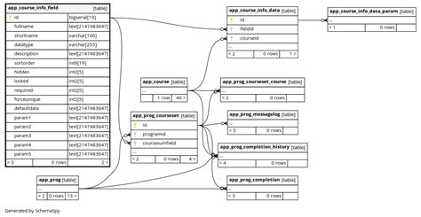App Course Info Field T16release Database