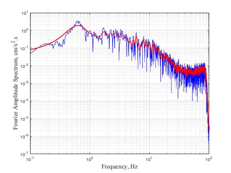 Pdf Smoothing Function For Fourier Amplitude Spectrum