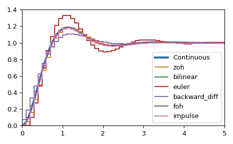 Cont Discrete SciPy V Manual