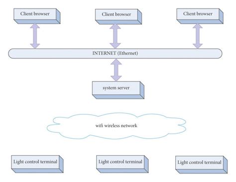 structure of an intelligent lighting system a system structure