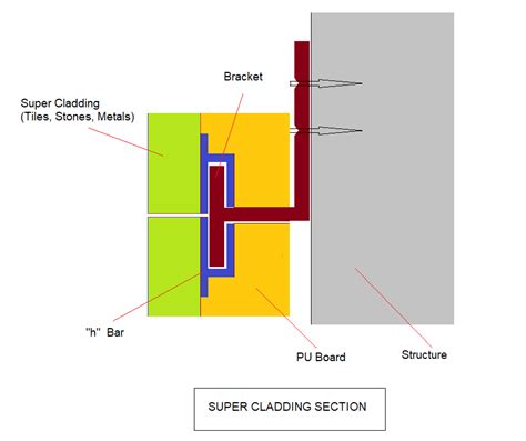 Super Cladding Finishes Ustanby