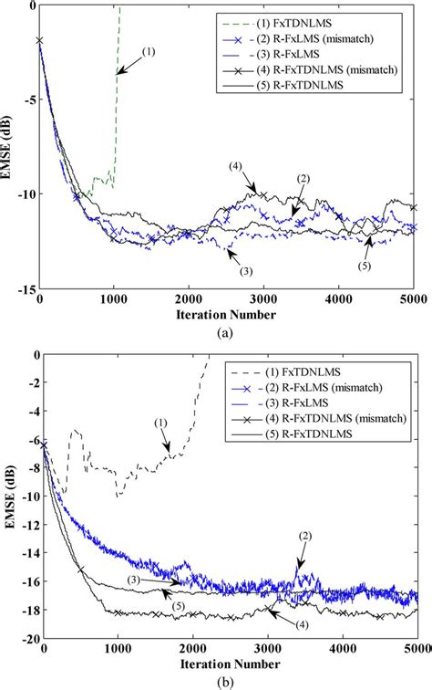performance comparison of various algorithms for the anc problem with