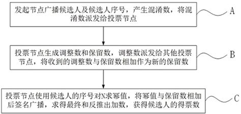 an anonymous electronic voting method based on alliance chain eureka