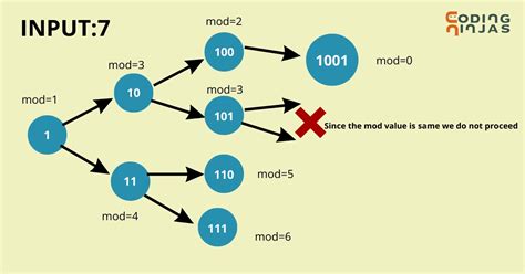Smallest Binary Digit Multiple Naukri Code 360