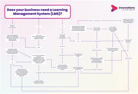Yes Or No Does Your Business Need A Learning Management System LMS