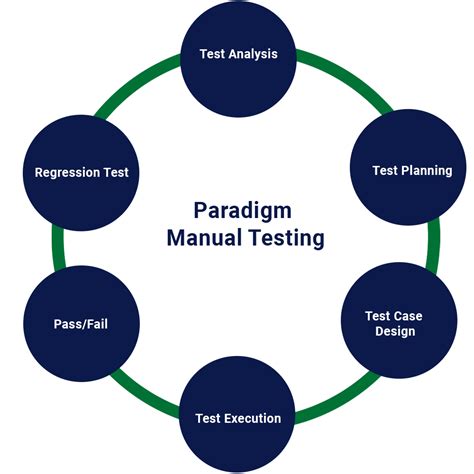 Manual Testing Paradigm Infotech Inc