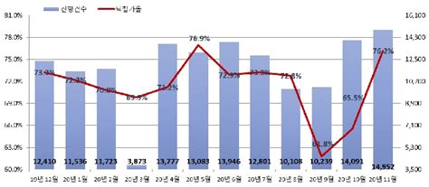 김포ㆍ파주 아파트 경매도 ‘후끈낙찰가율 역대 최고 대한경제