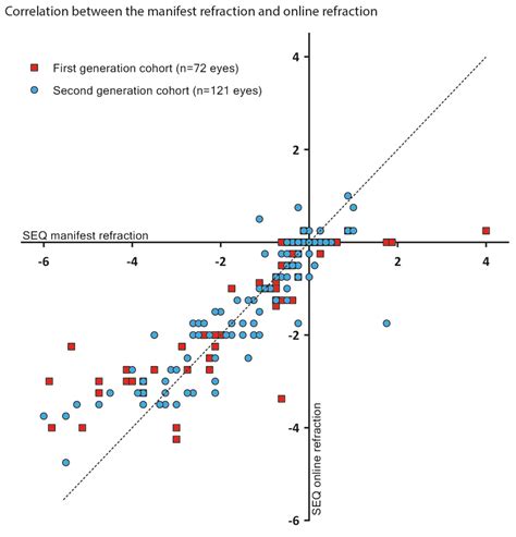 Refractive Error Measured Using The Online Test Was Plotted Against