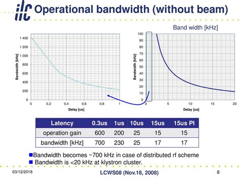 LLRF Comments on the RF cluster and Distributed RF schemes - ppt download