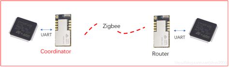 第一章、zigbee模块的简介及特点 zigbee怎么区分主从 csdn博客