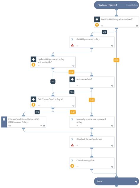 Prisma Cloud Remediation AWS IAM Policy Misconfiguration Cortex XSOAR